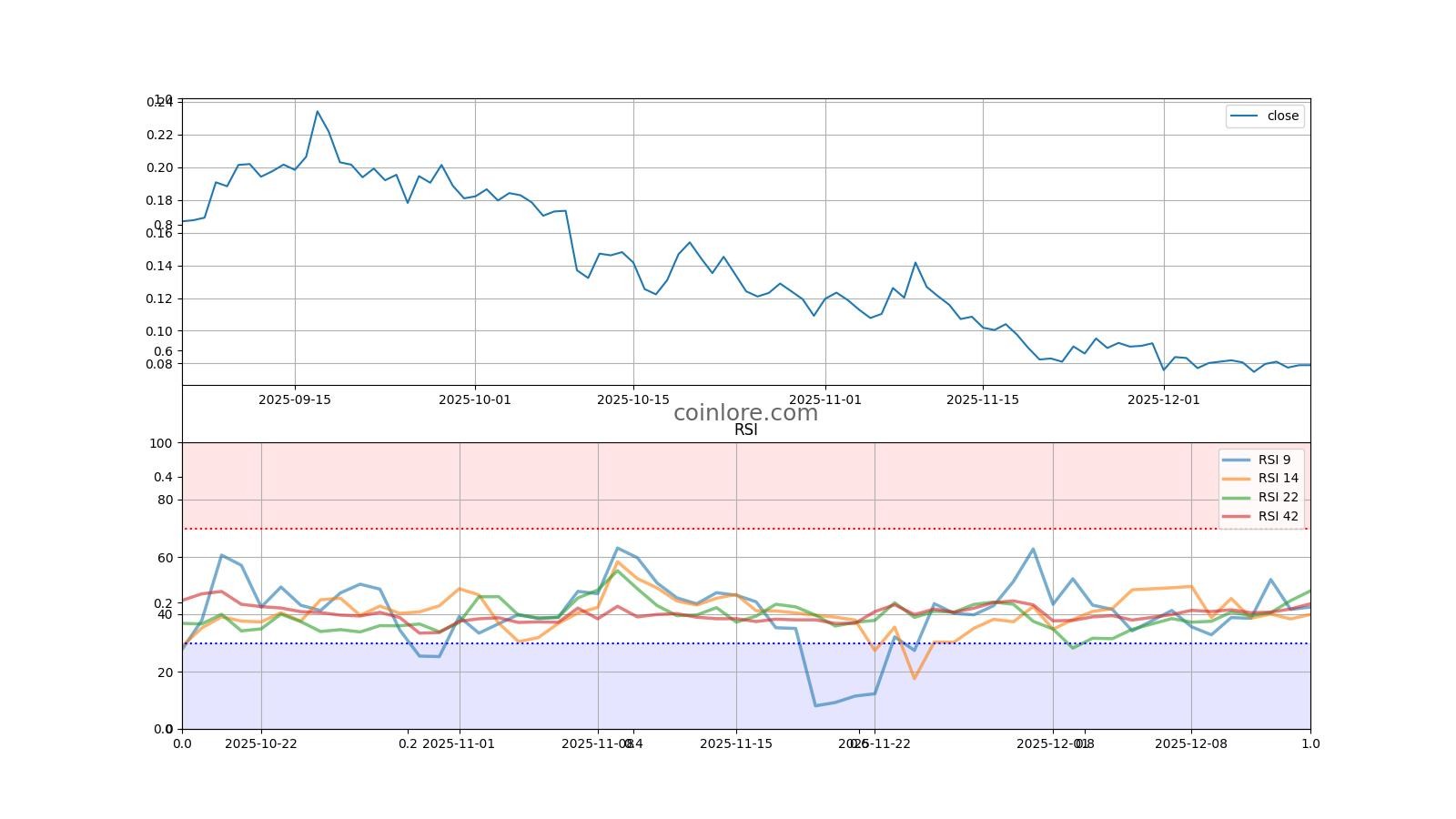 Bellscoin RSI indicator