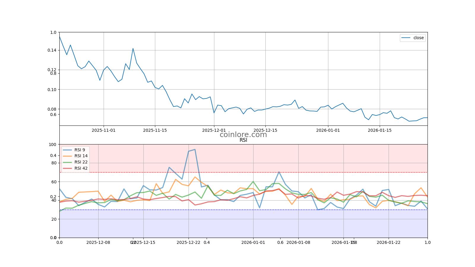 Bellscoin RSI indicator