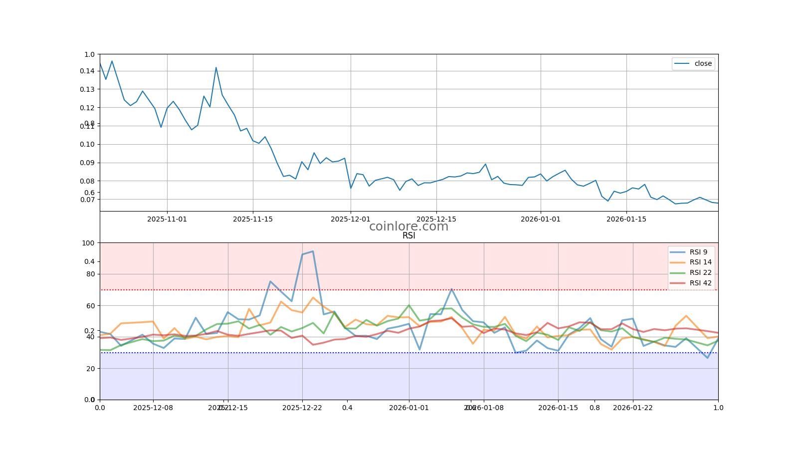 Bellscoin RSI indicator