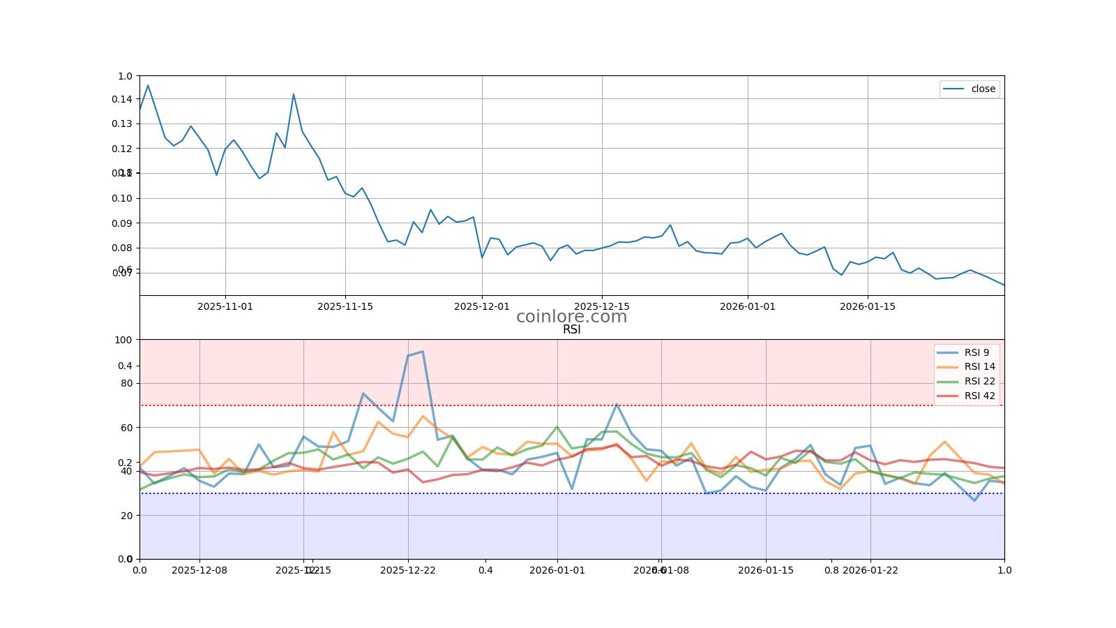 Bellscoin RSI indicator