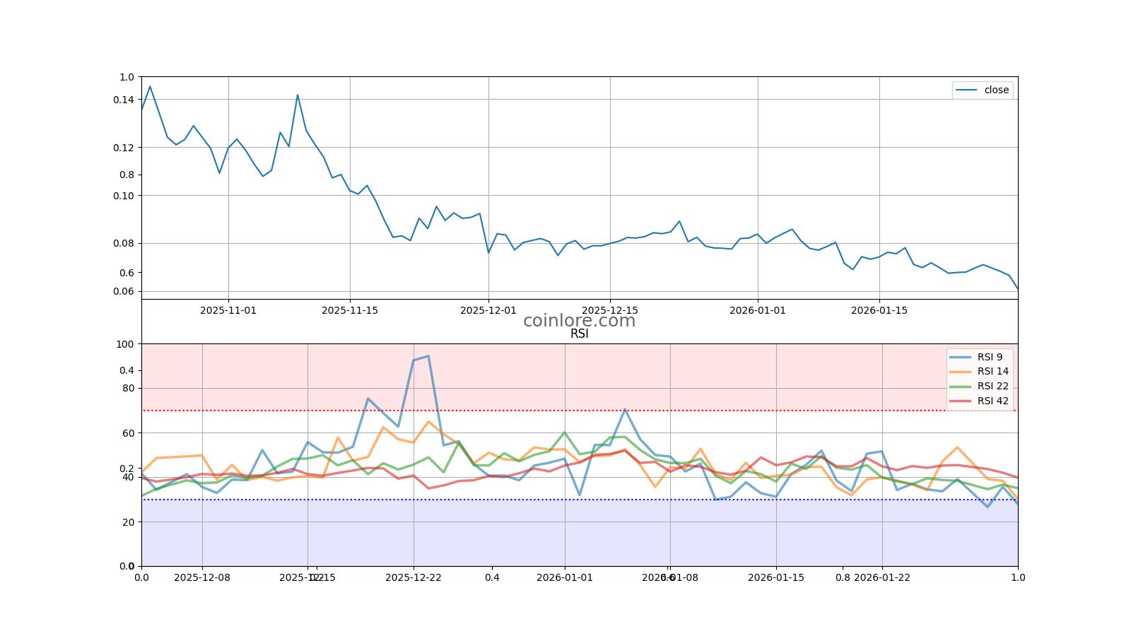Bellscoin RSI indicator