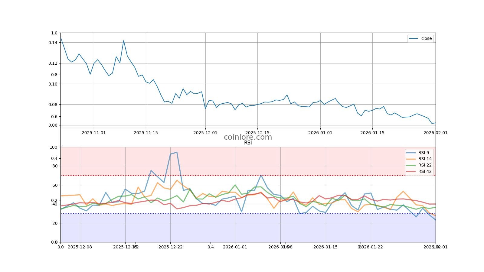 Bellscoin RSI indicator