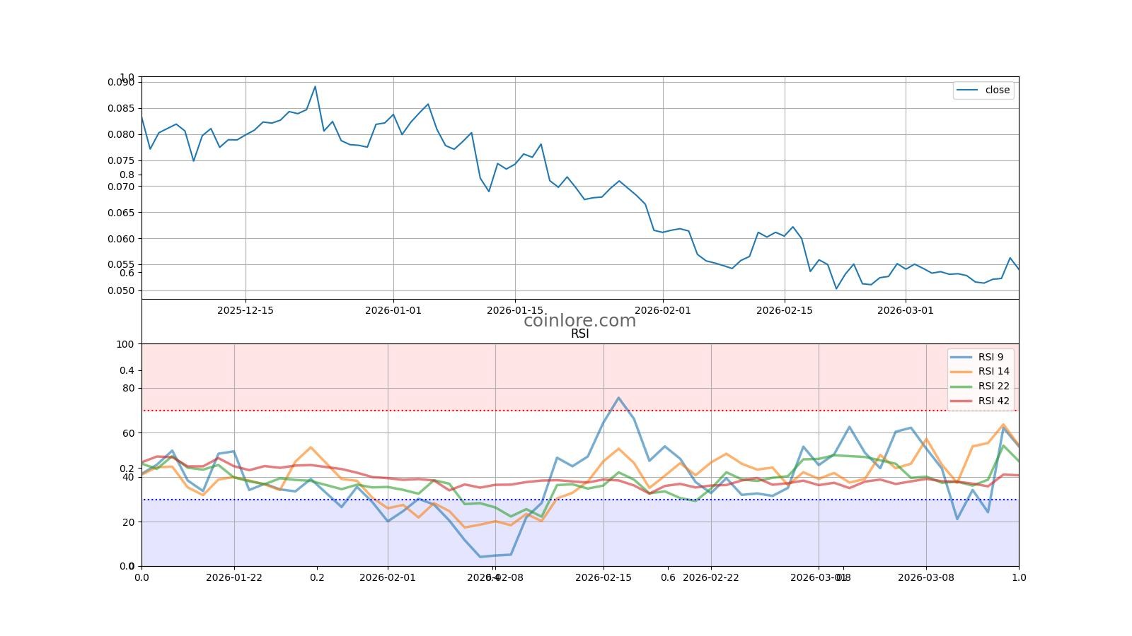 Bellscoin RSI indicator