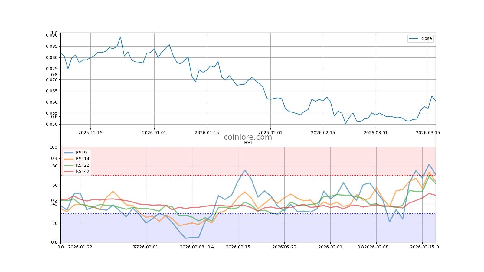 Bellscoin RSI indicator