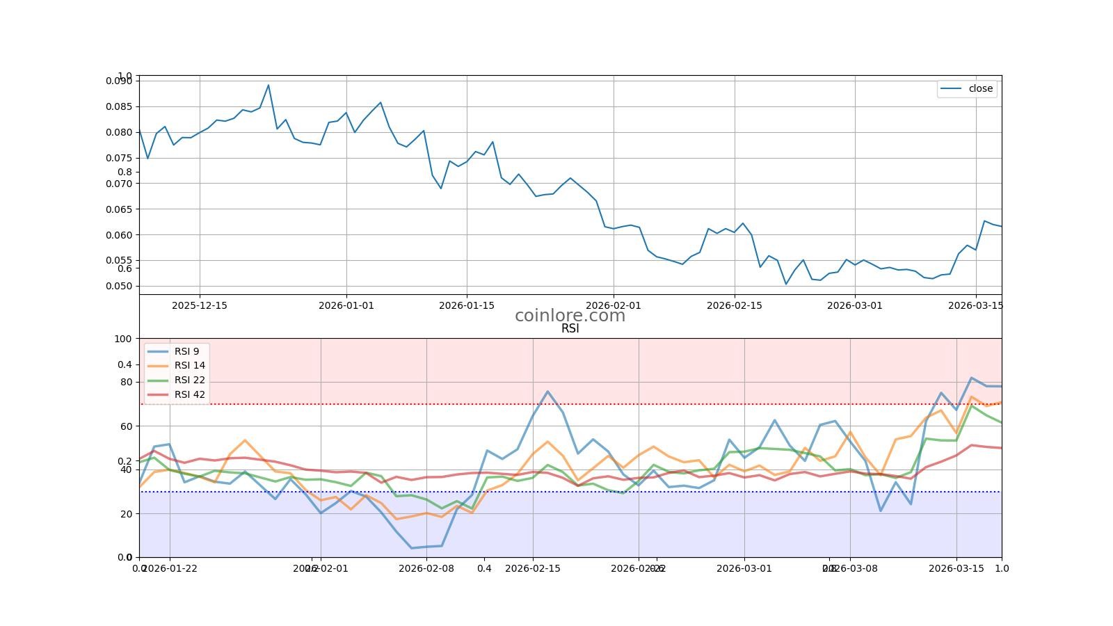 Bellscoin RSI indicator