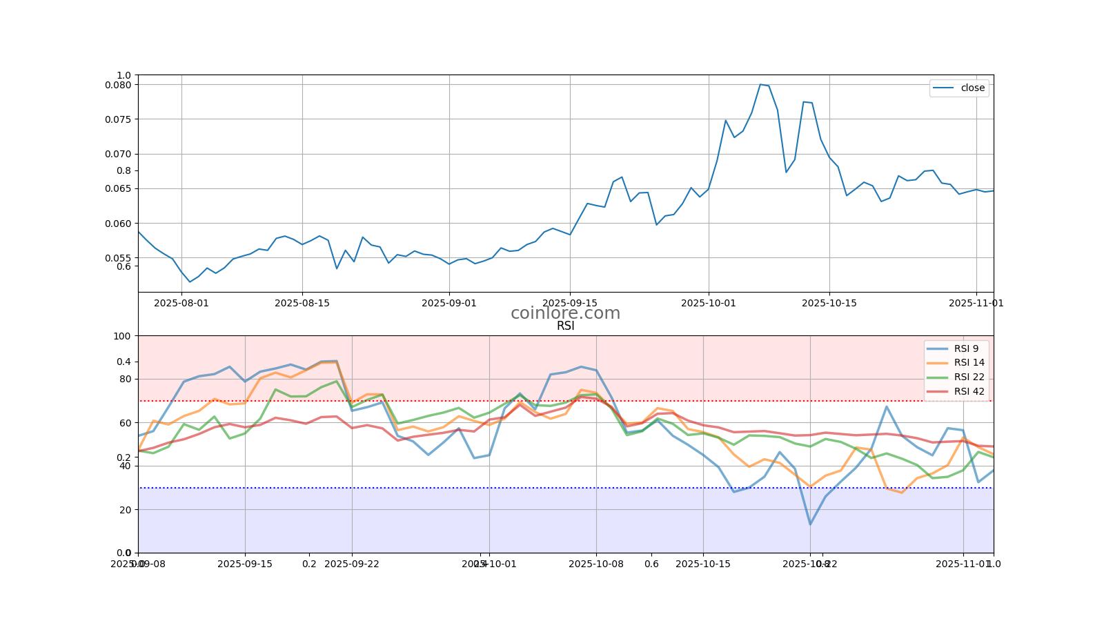Belt RSI indicator