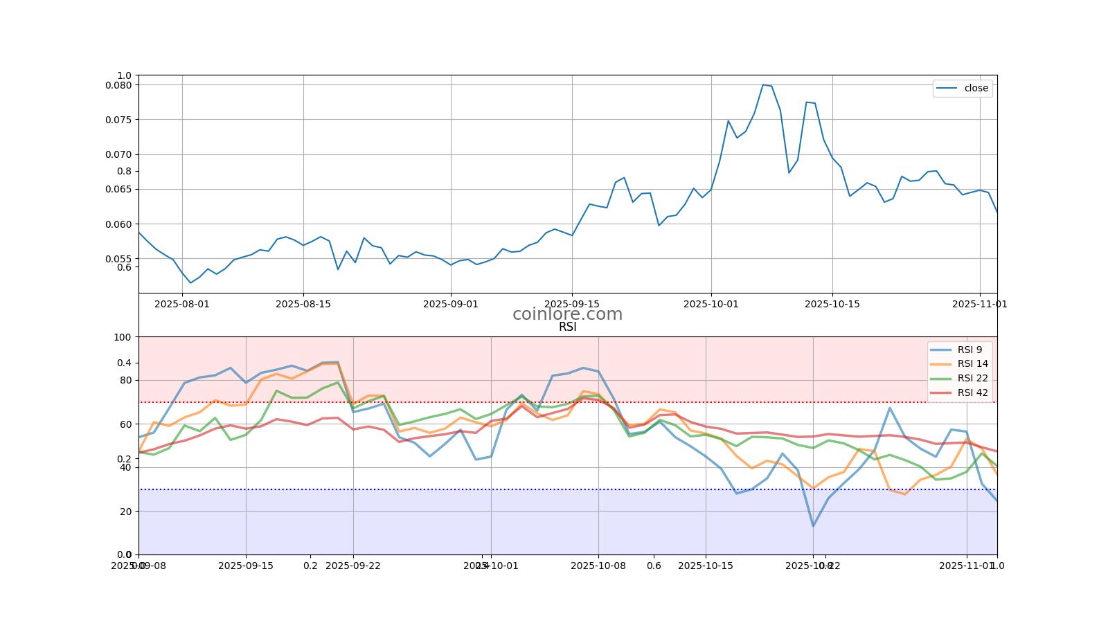 Belt RSI indicator