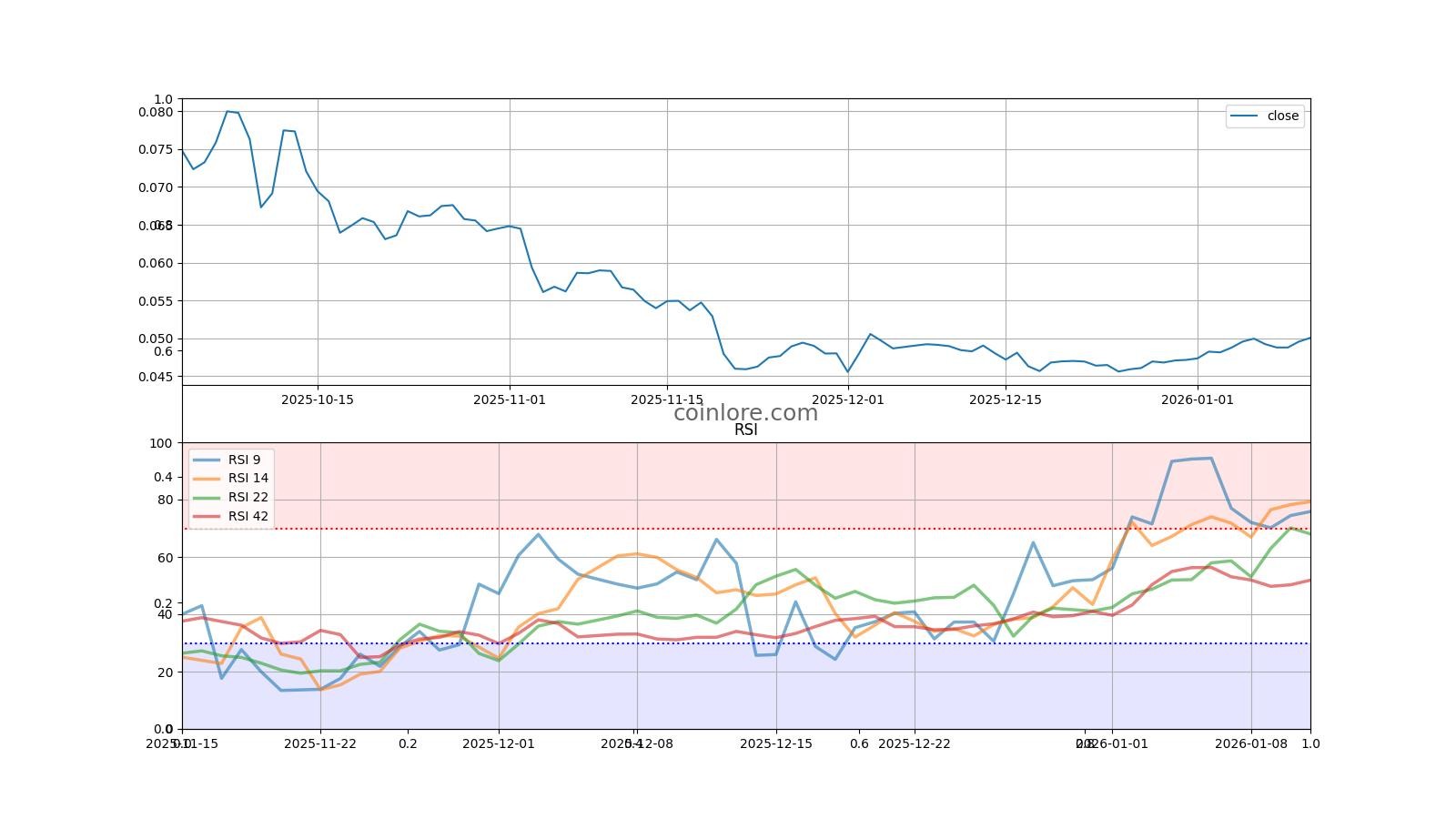 Belt RSI indicator