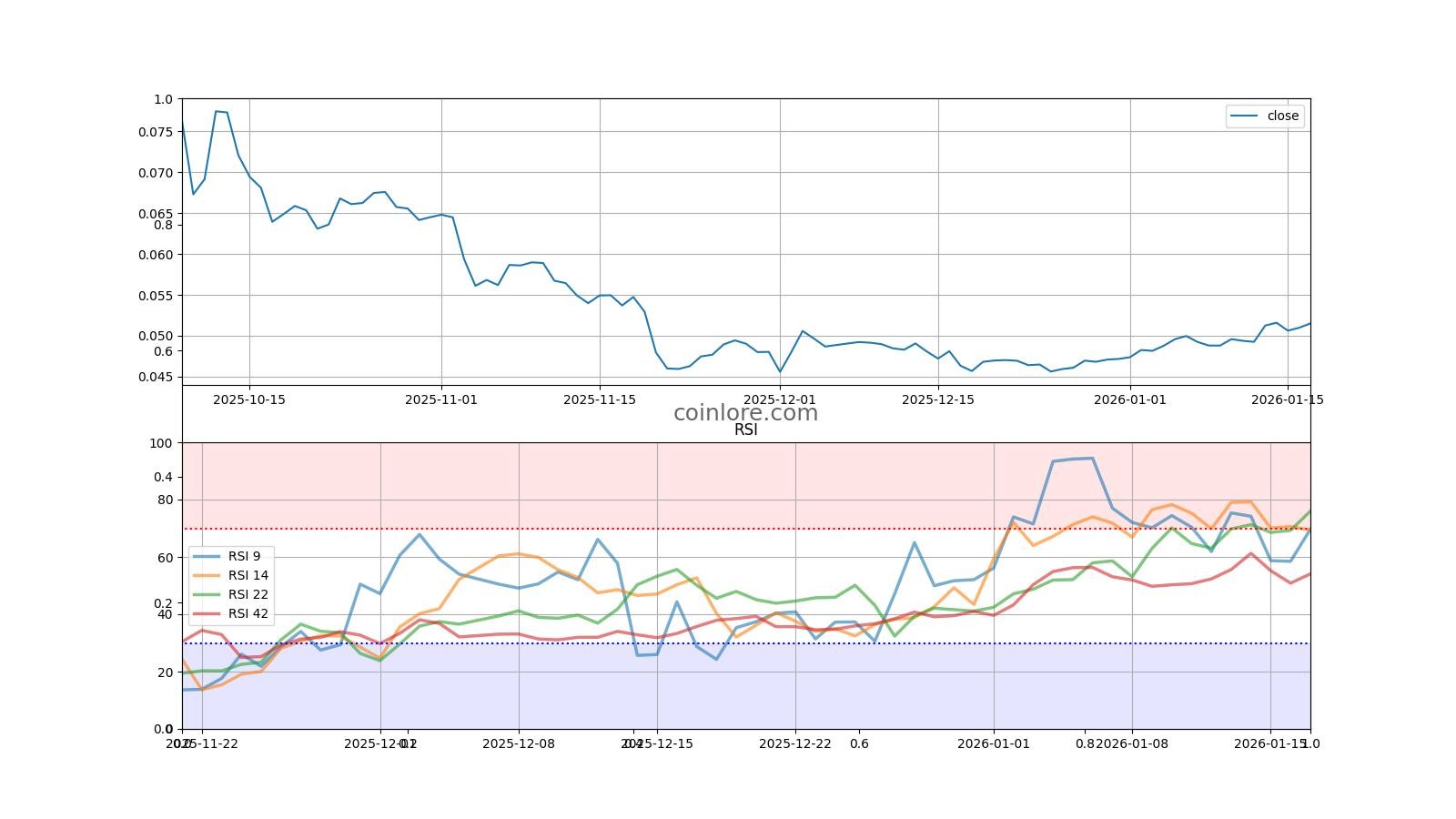 Belt RSI indicator