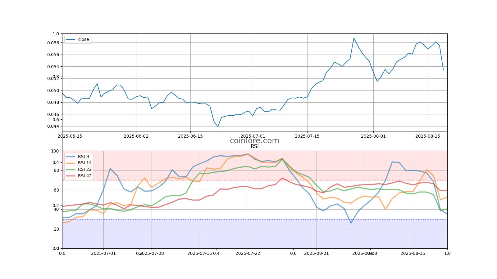 Belt RSI indicator