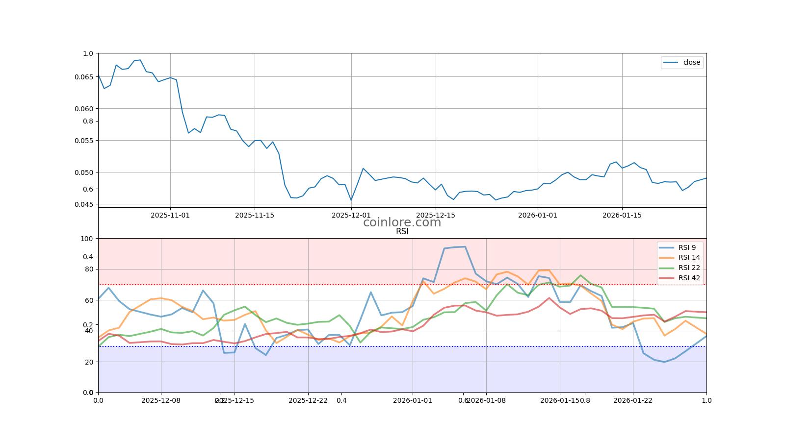 Belt RSI indicator
