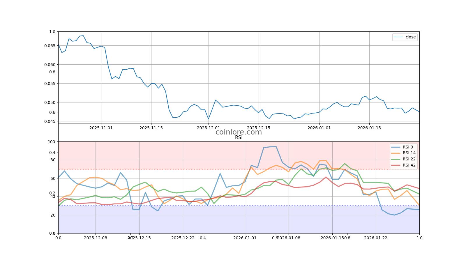 Belt RSI indicator