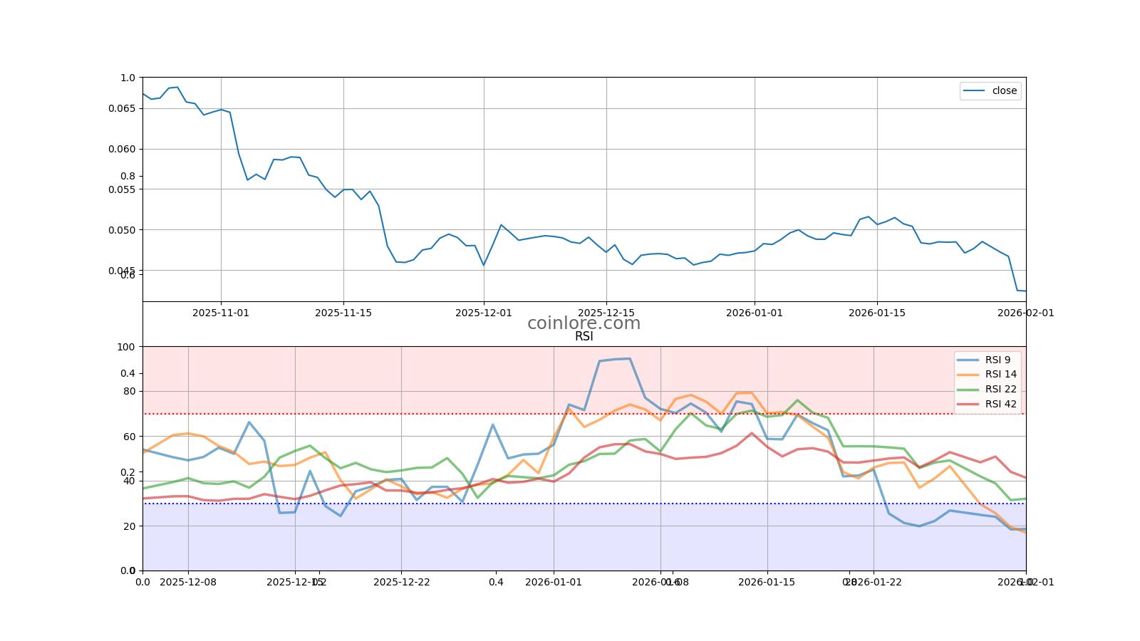 Belt RSI indicator