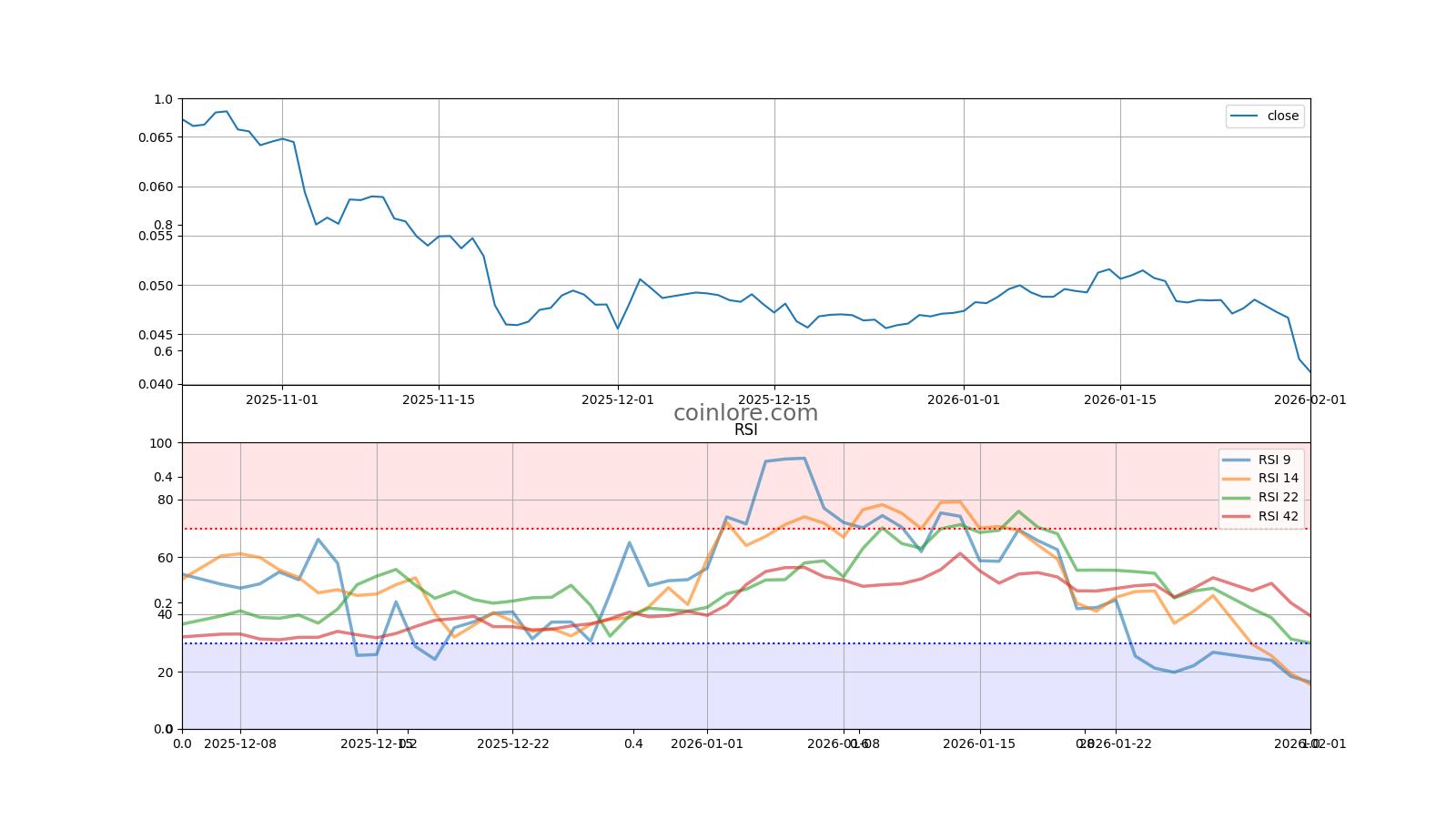 Belt RSI indicator