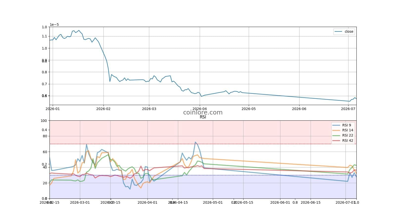 Bemil Coin RSI indicator