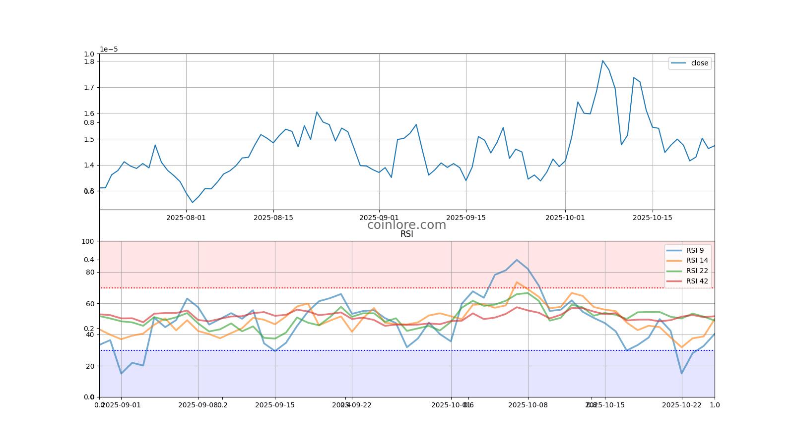Bemil Coin RSI indicator