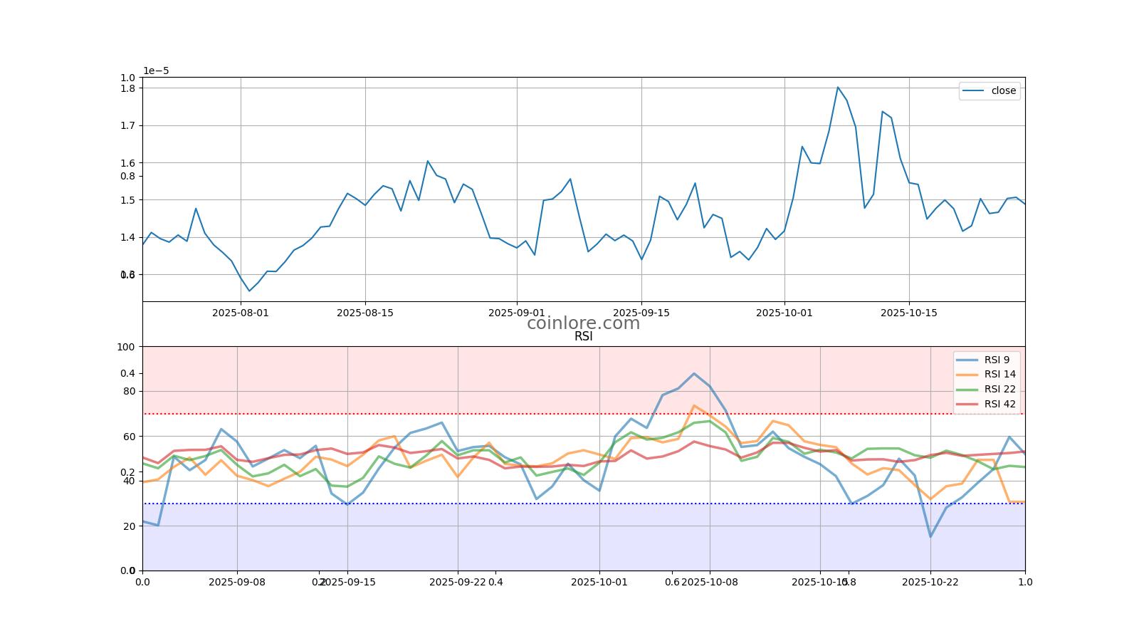 Bemil Coin RSI indicator