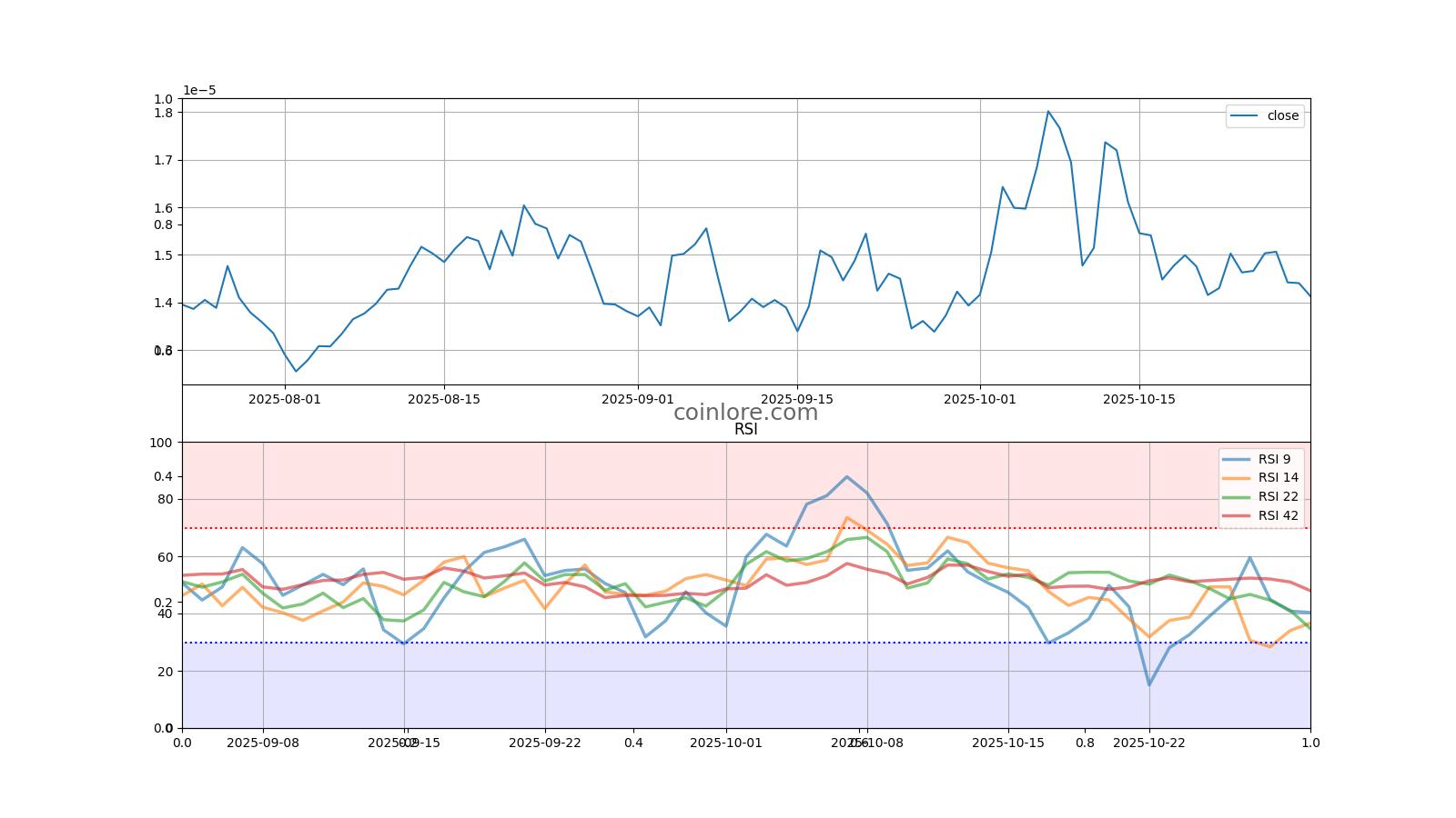 Bemil Coin RSI indicator