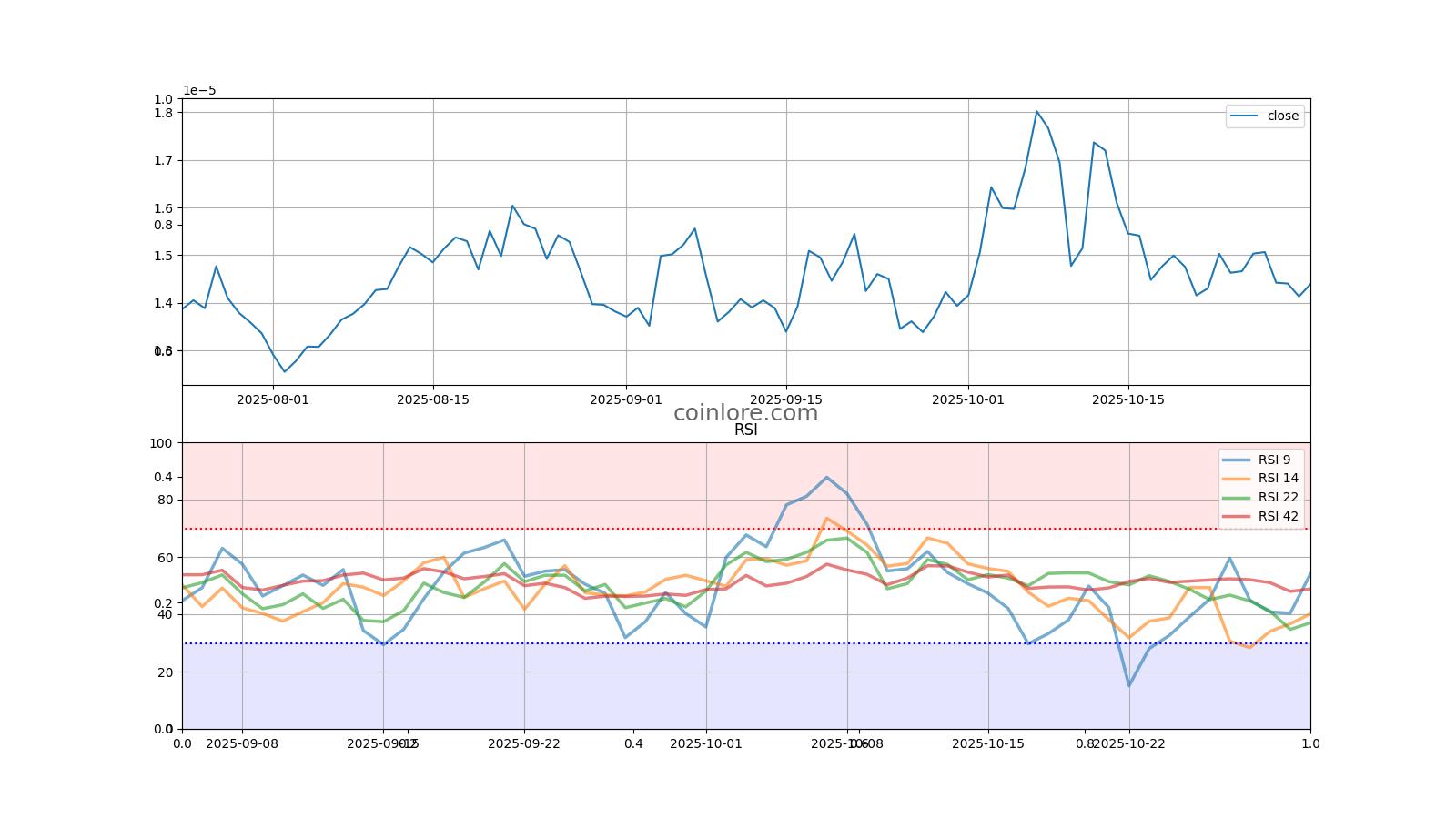Bemil Coin RSI indicator