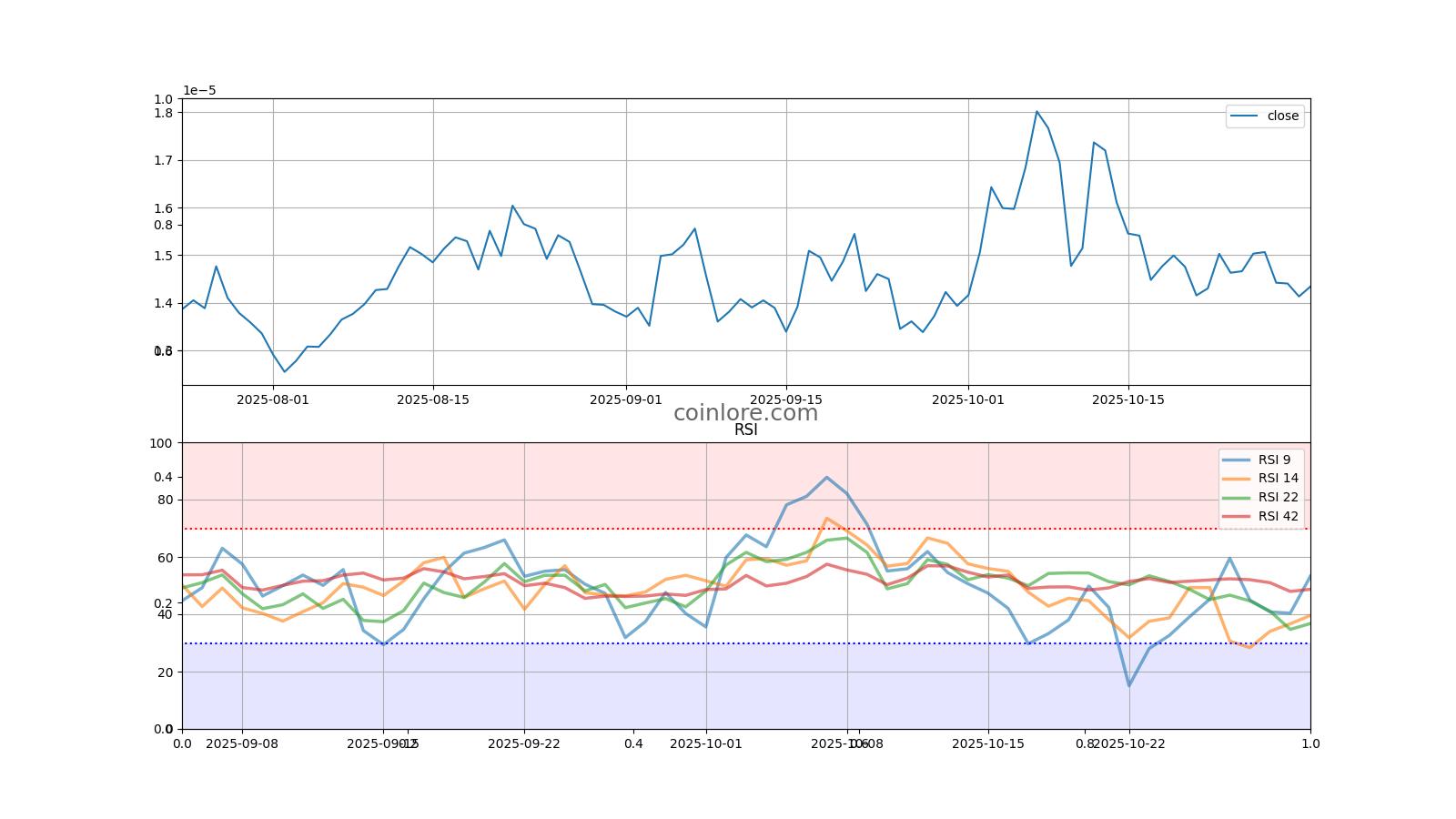 Bemil Coin RSI indicator