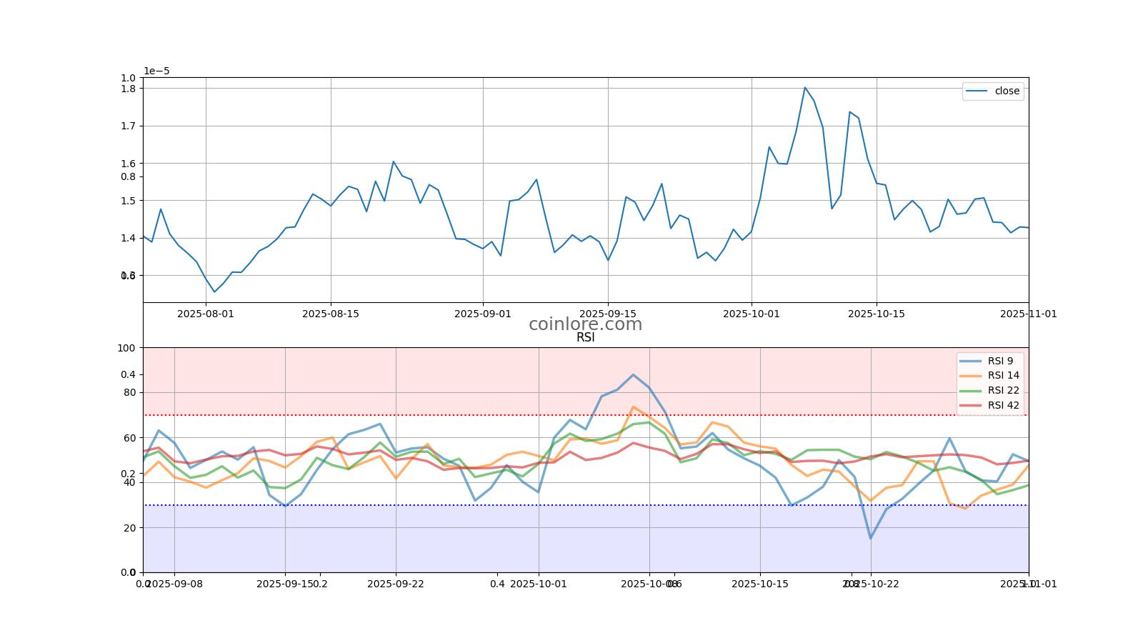 Bemil Coin RSI indicator