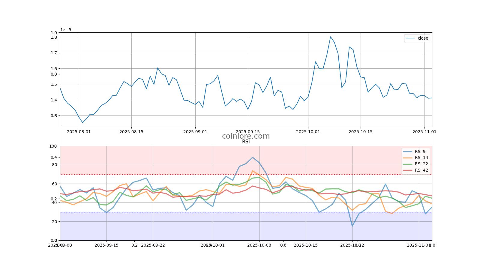 Bemil Coin RSI indicator