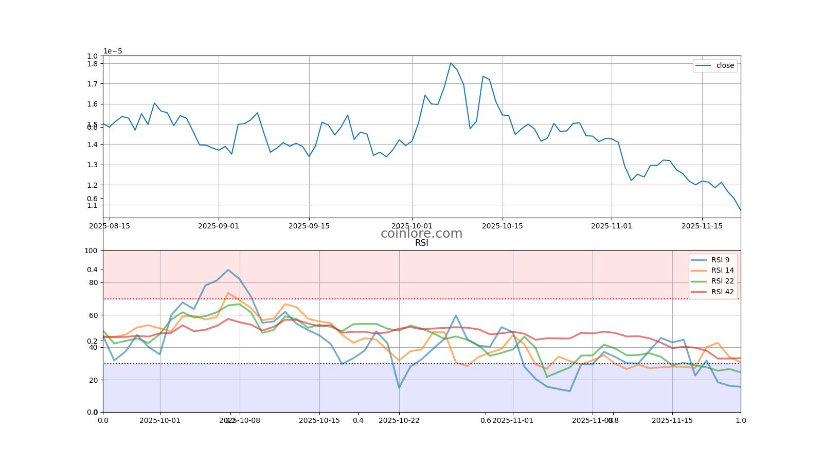Bemil Coin RSI indicator