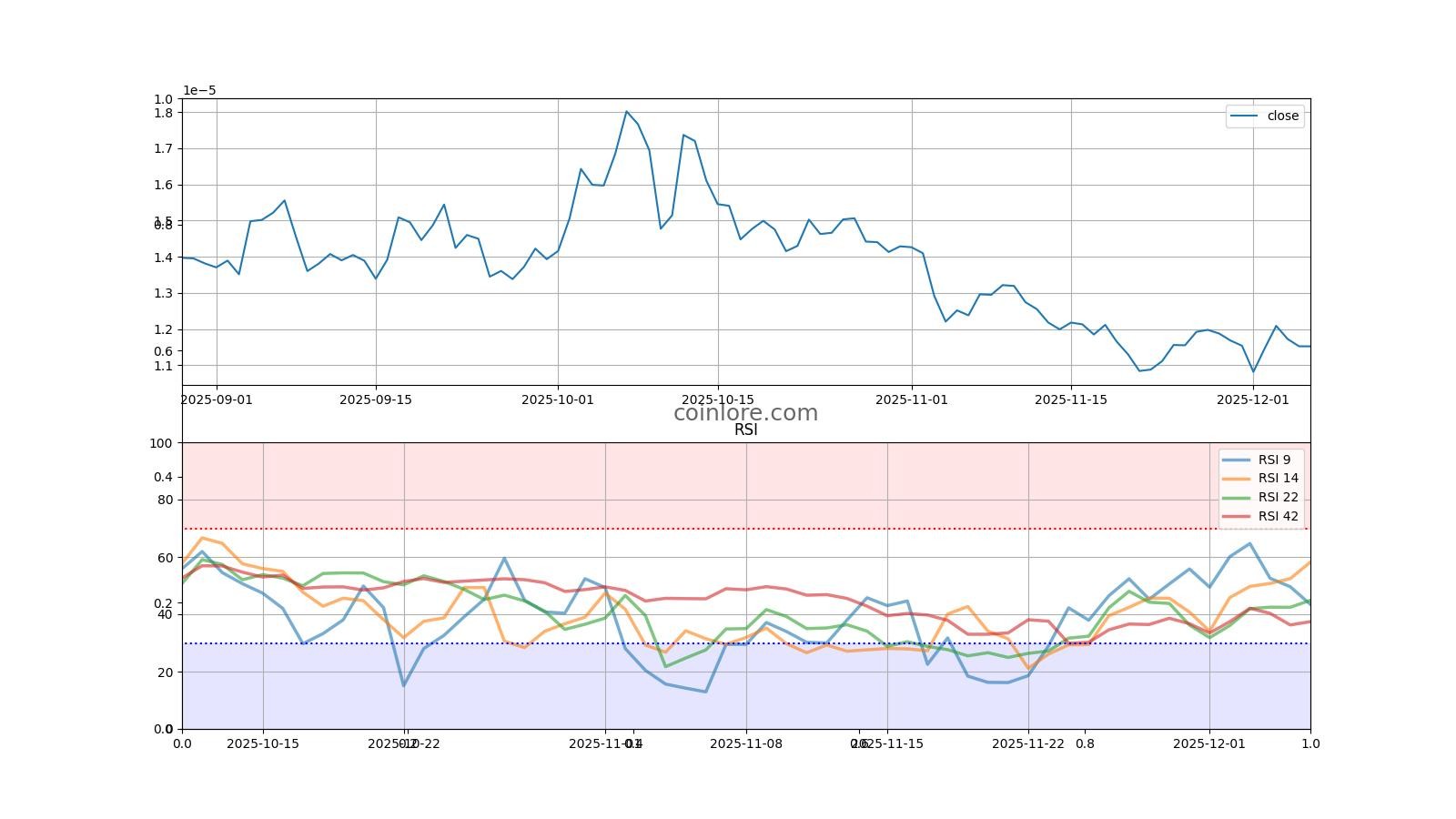 Bemil Coin RSI indicator