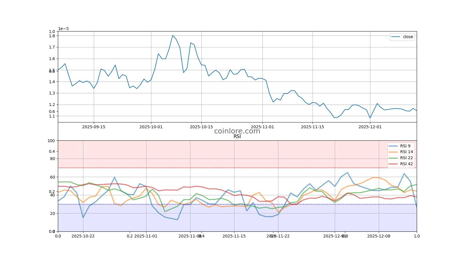 Bemil Coin RSI indicator
