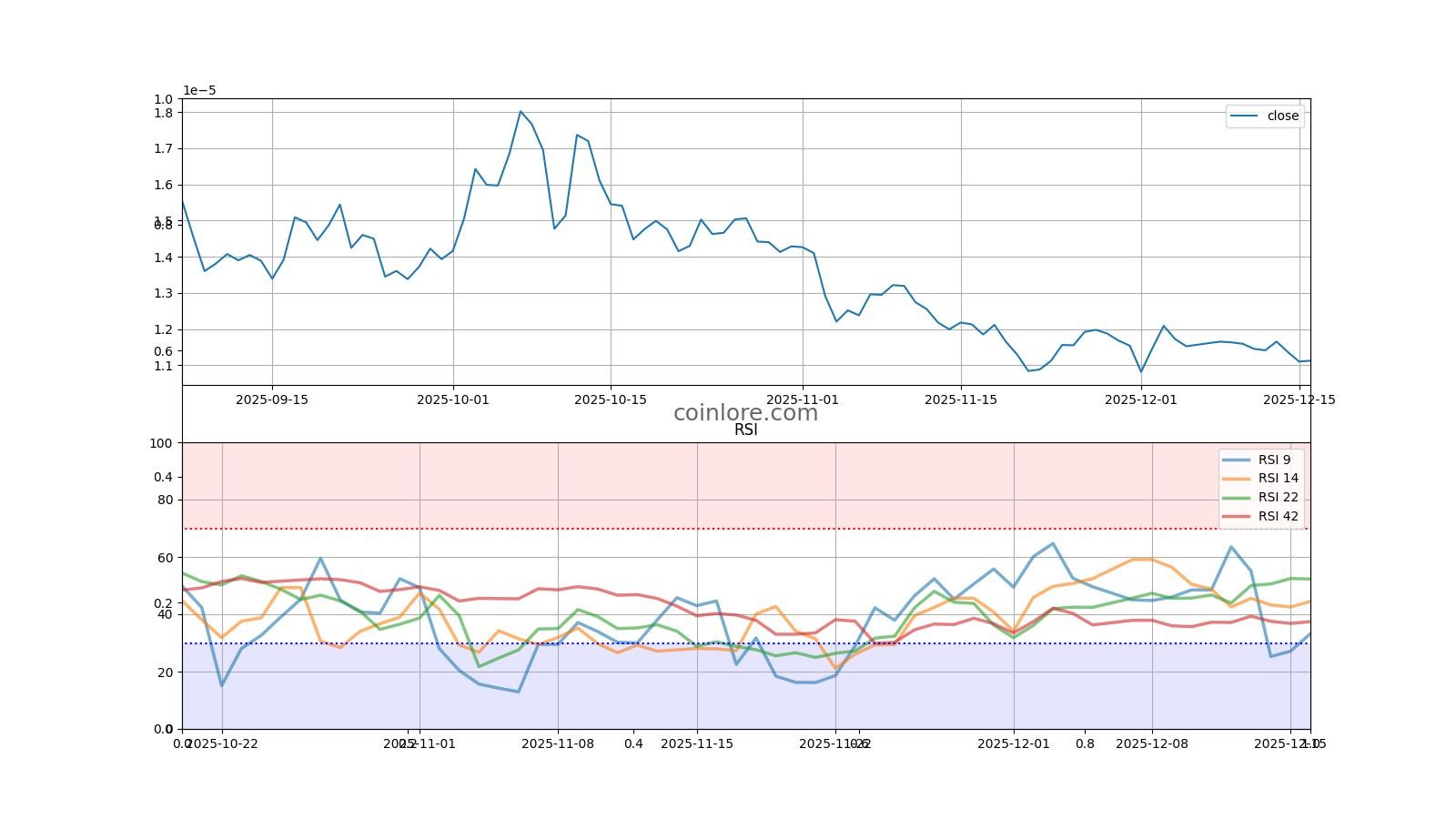 Bemil Coin RSI indicator