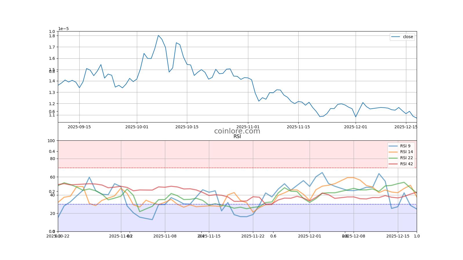 Bemil Coin RSI indicator