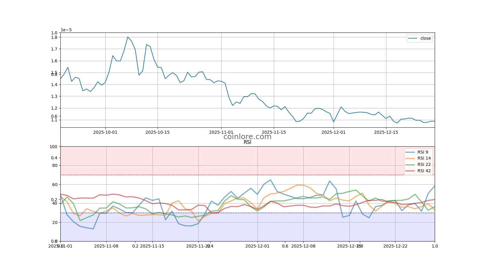 Bemil Coin RSI indicator