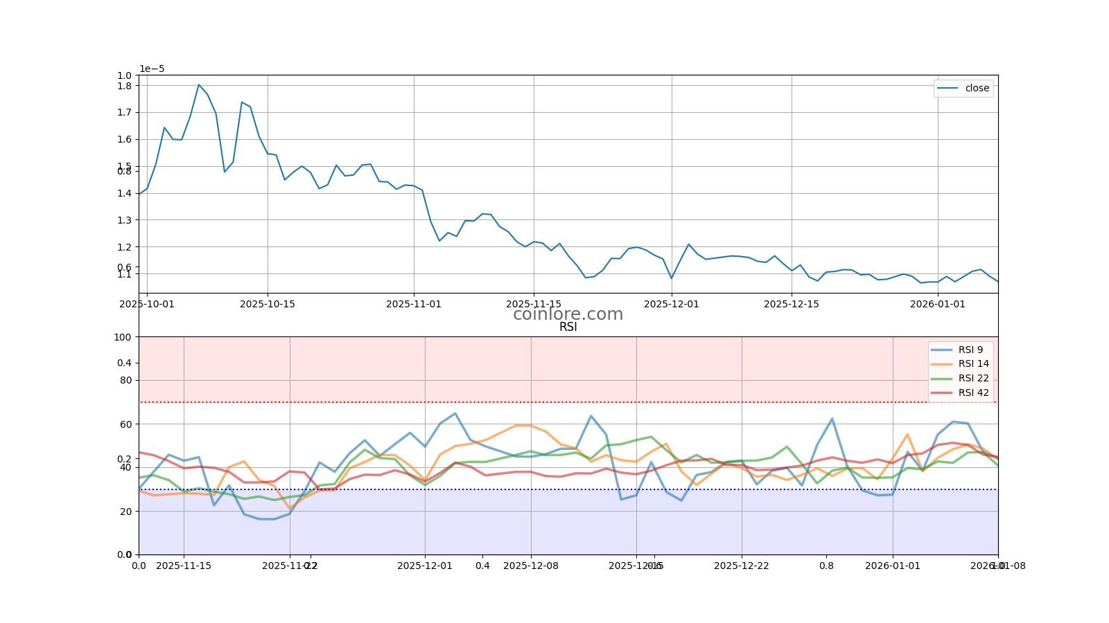 Bemil Coin RSI indicator