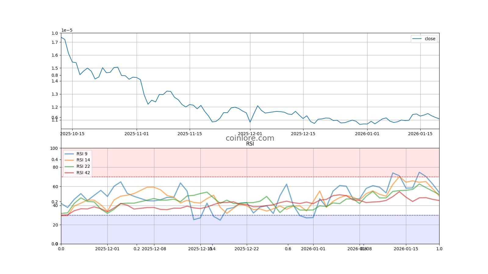 Bemil Coin RSI indicator