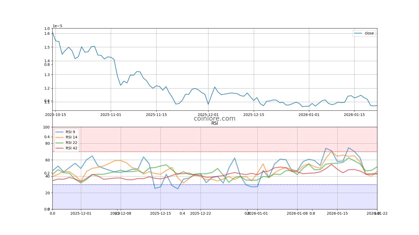 Bemil Coin RSI indicator