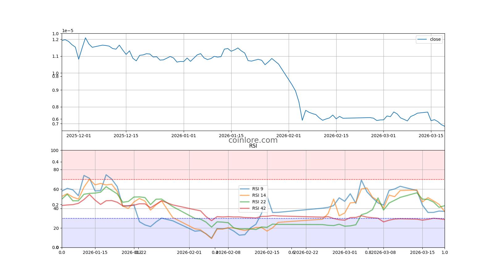 Bemil Coin RSI indicator