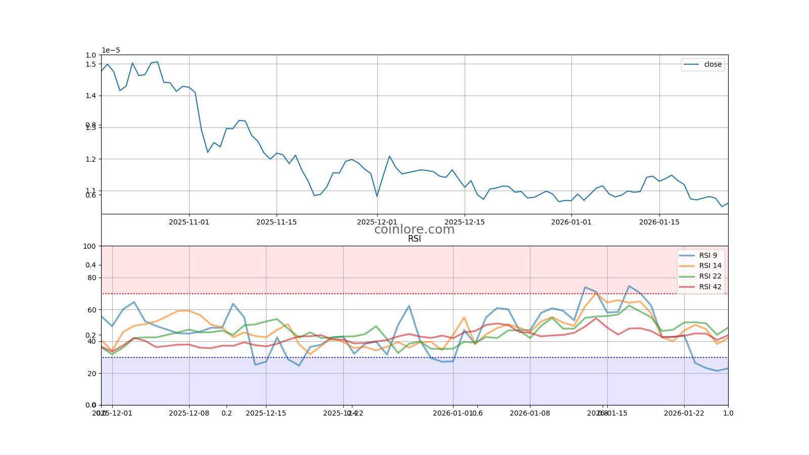 Bemil Coin RSI indicator