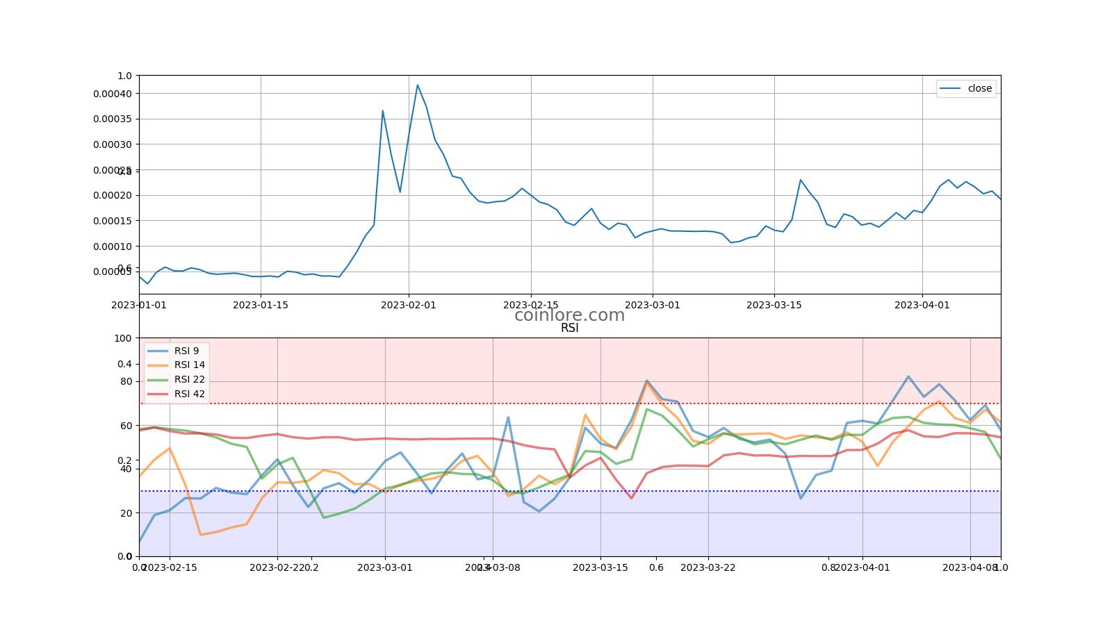 Bemil Coin RSI indicator