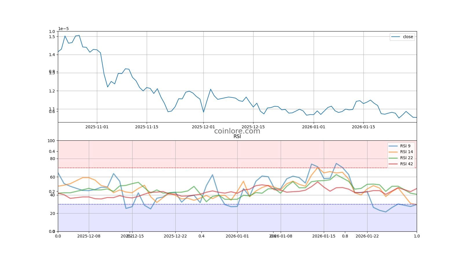 Bemil Coin RSI indicator