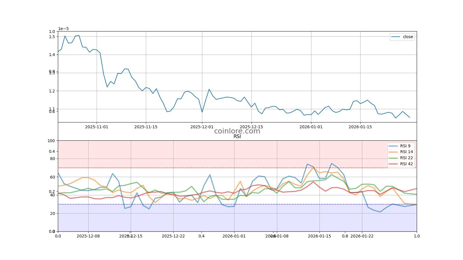 Bemil Coin RSI indicator