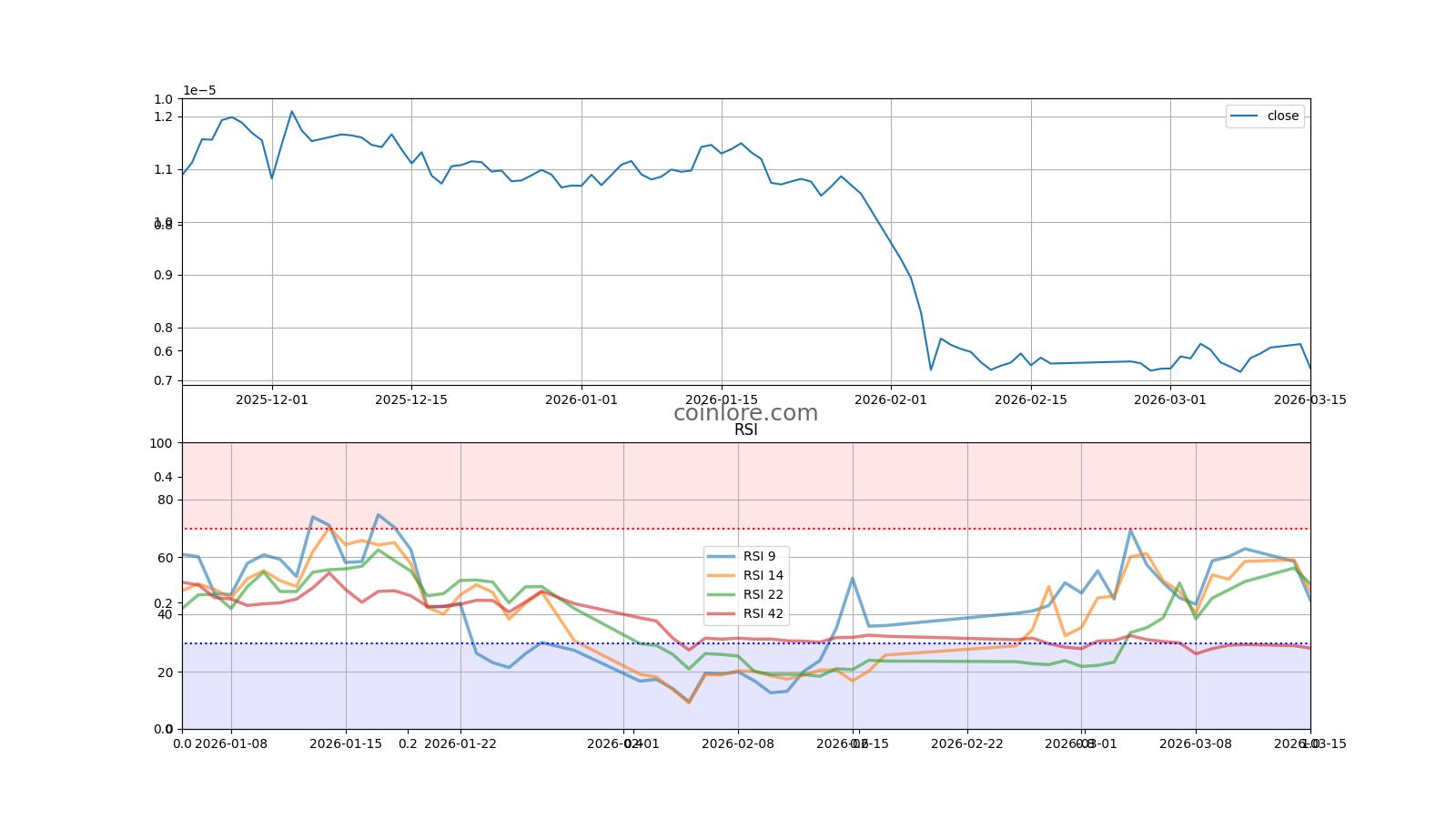 Bemil Coin RSI indicator