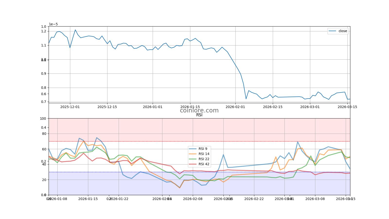 Bemil Coin RSI indicator