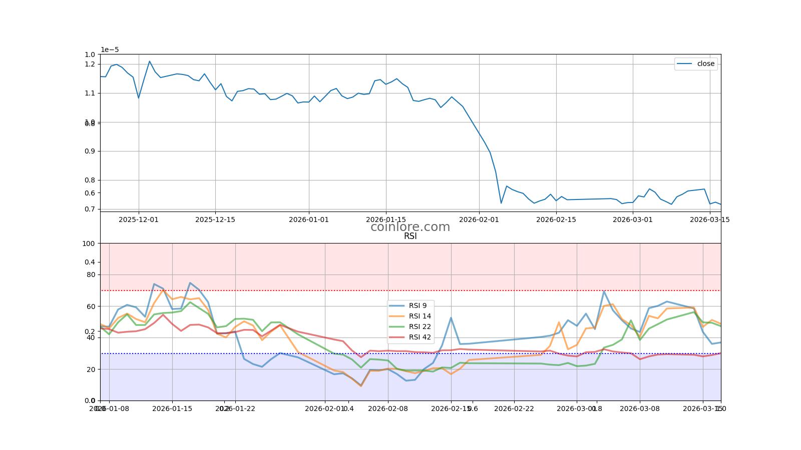 Bemil Coin RSI indicator