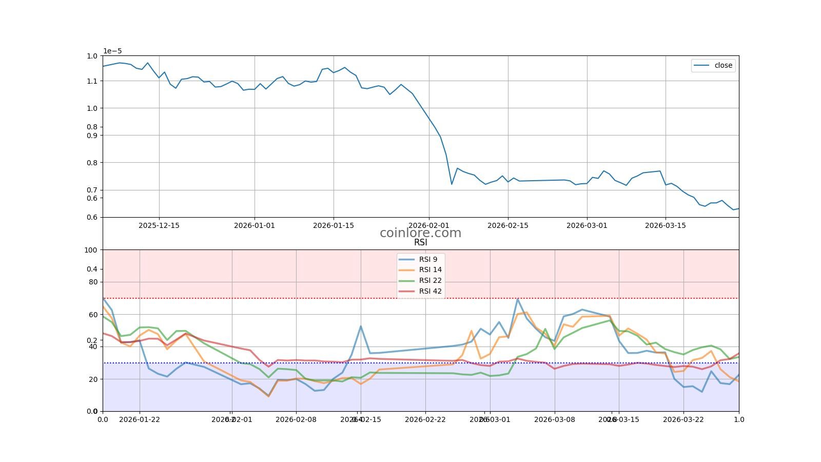 Bemil Coin RSI indicator