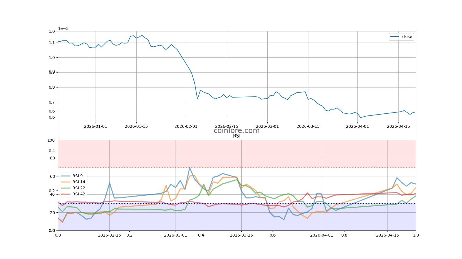 Bemil Coin RSI indicator