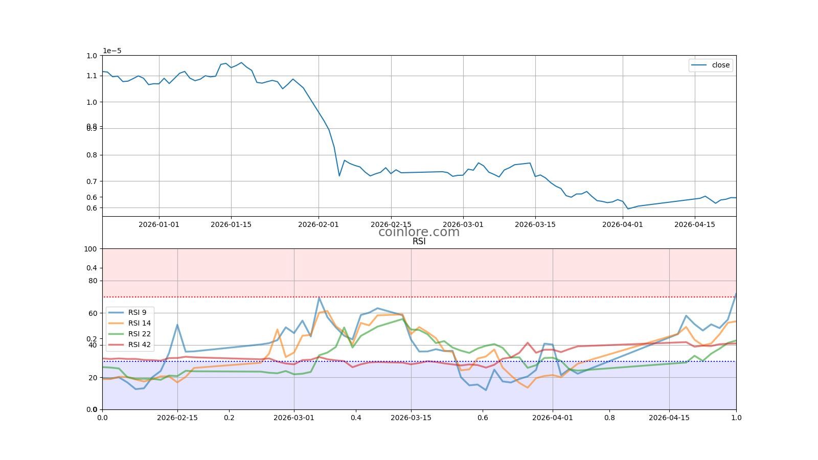 Bemil Coin RSI indicator