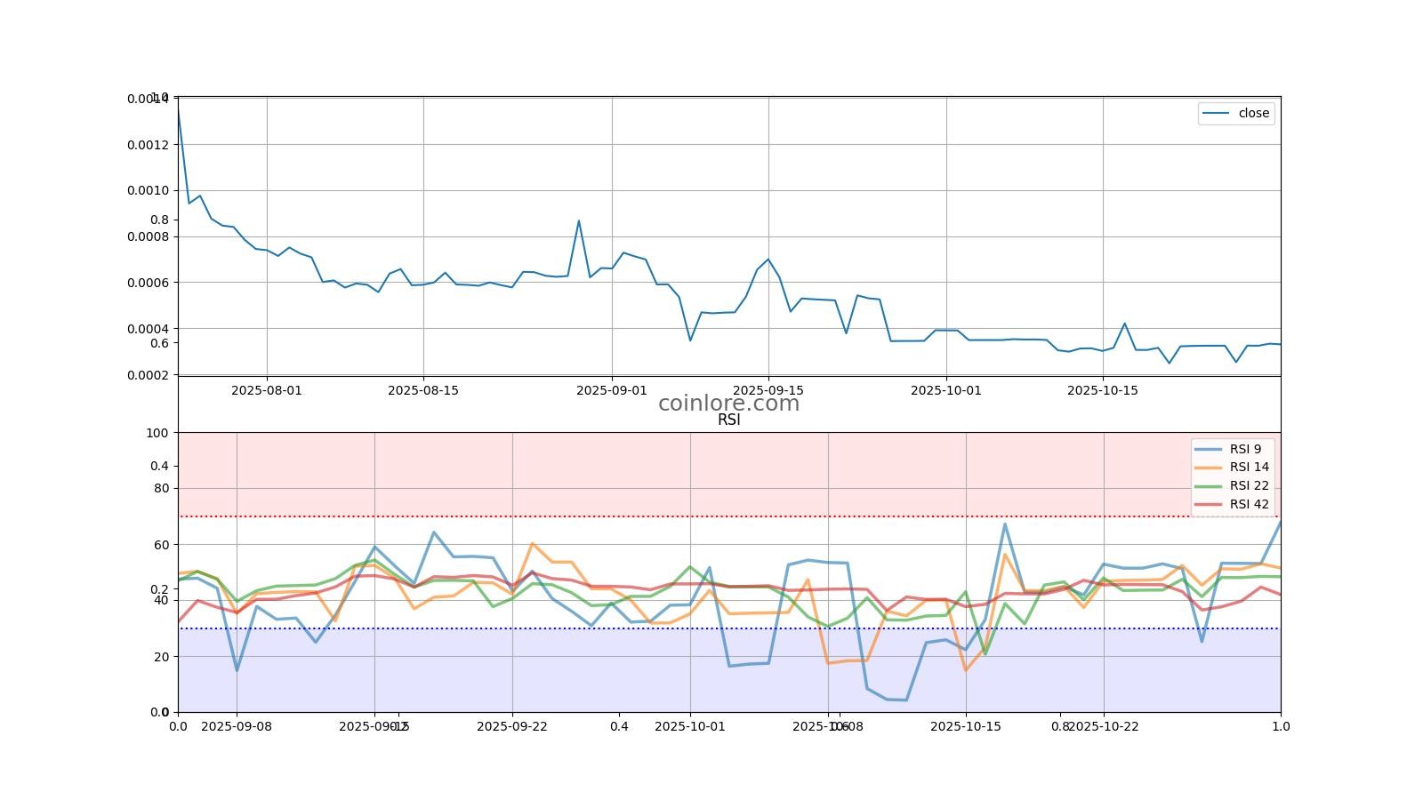 Ben the Dog RSI indicator