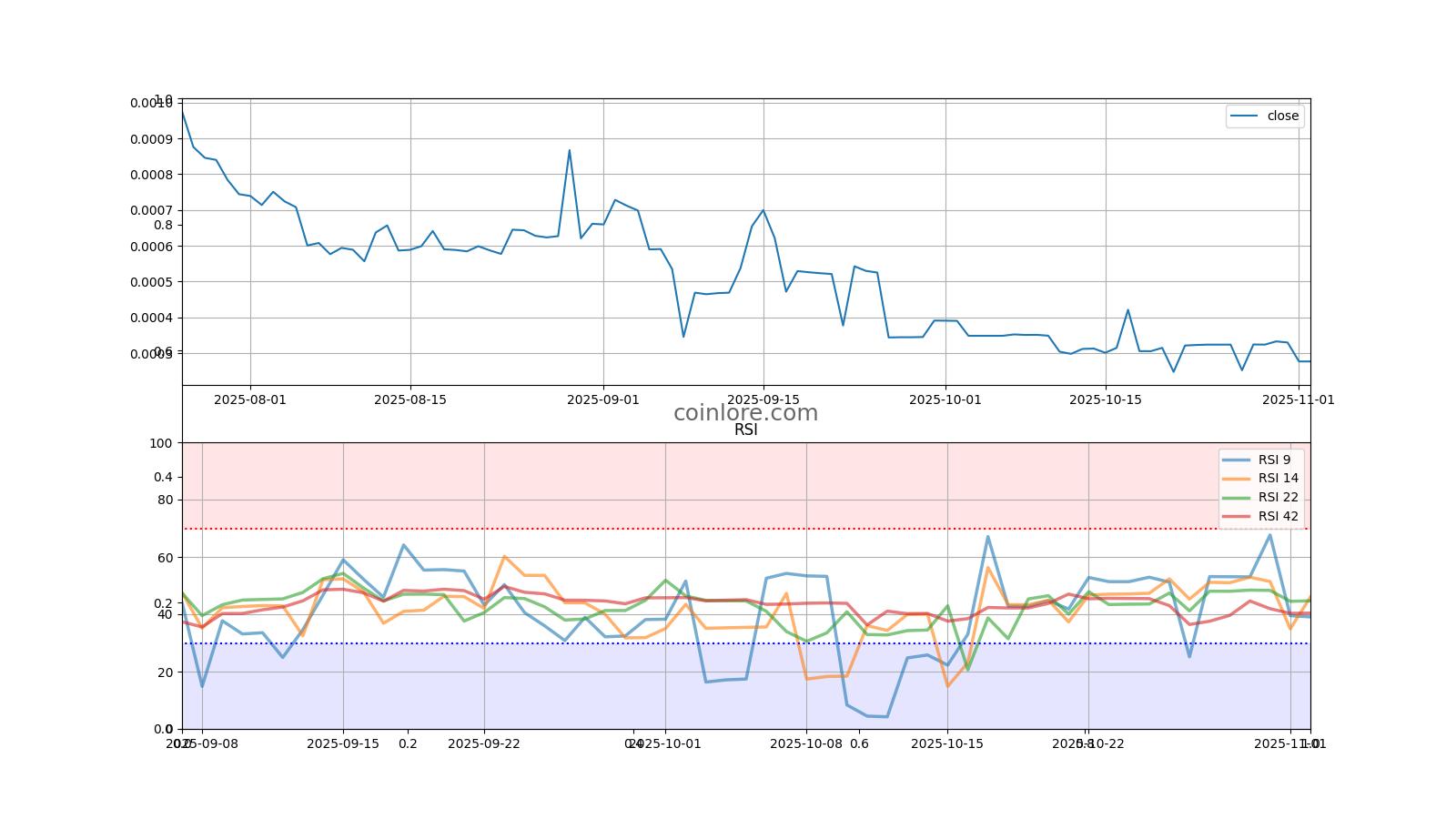 Ben the Dog RSI indicator