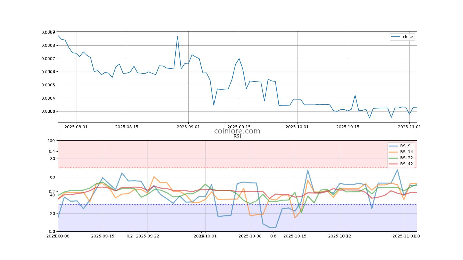 Ben the Dog RSI indicator