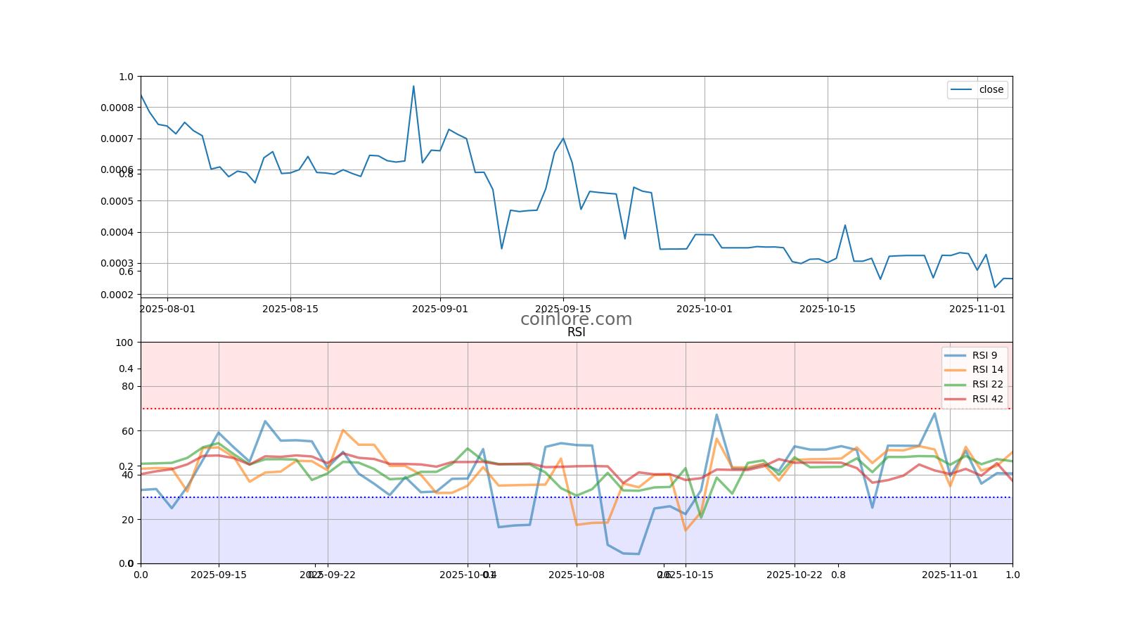 Ben the Dog RSI indicator